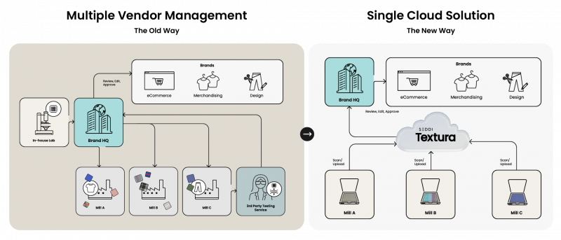 About Workflow - SEDDI Textura