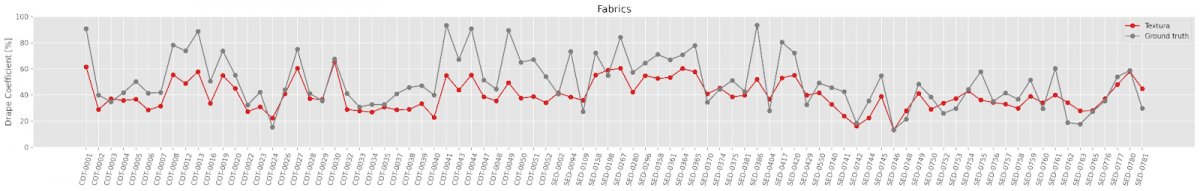 Validating SEDDI Textura's Drape Prediction with the Cusick Drape Test ...